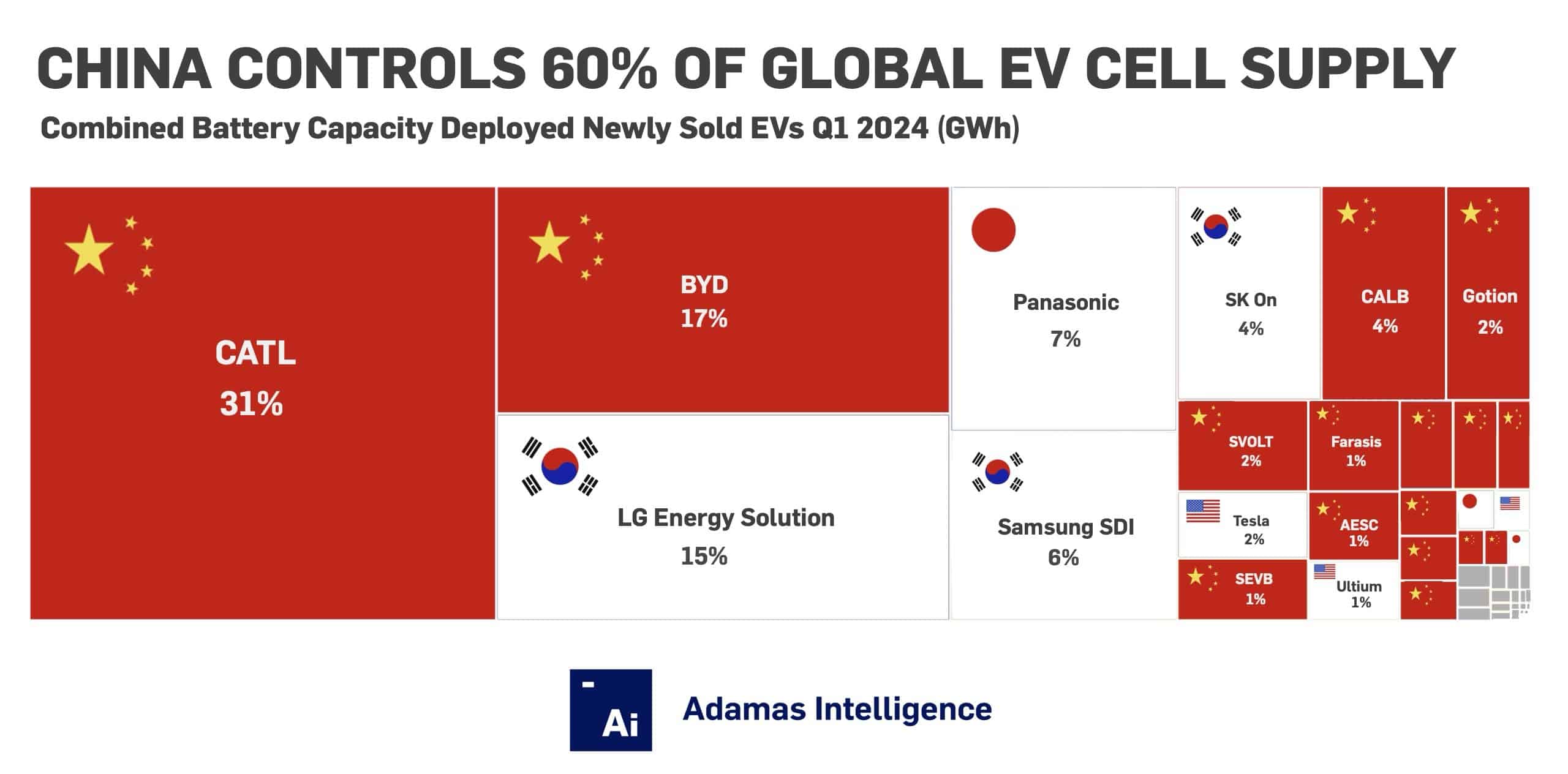 Global EV cell supply is 60% Chinese - Adamas Intelligence