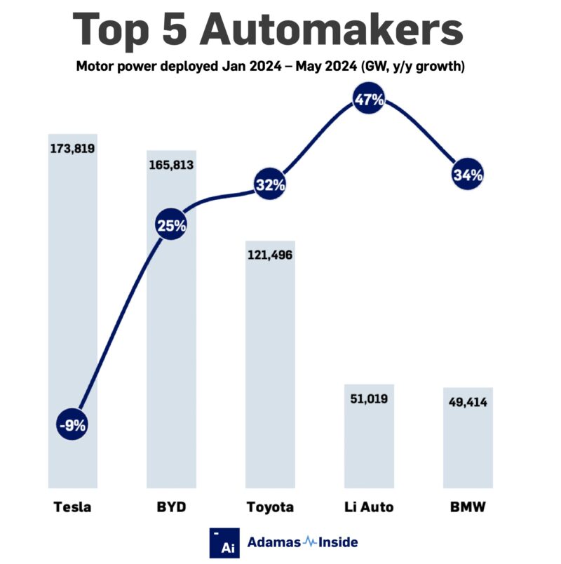 Top 5 global automakers by motor power deployed - Adamas Intelligence