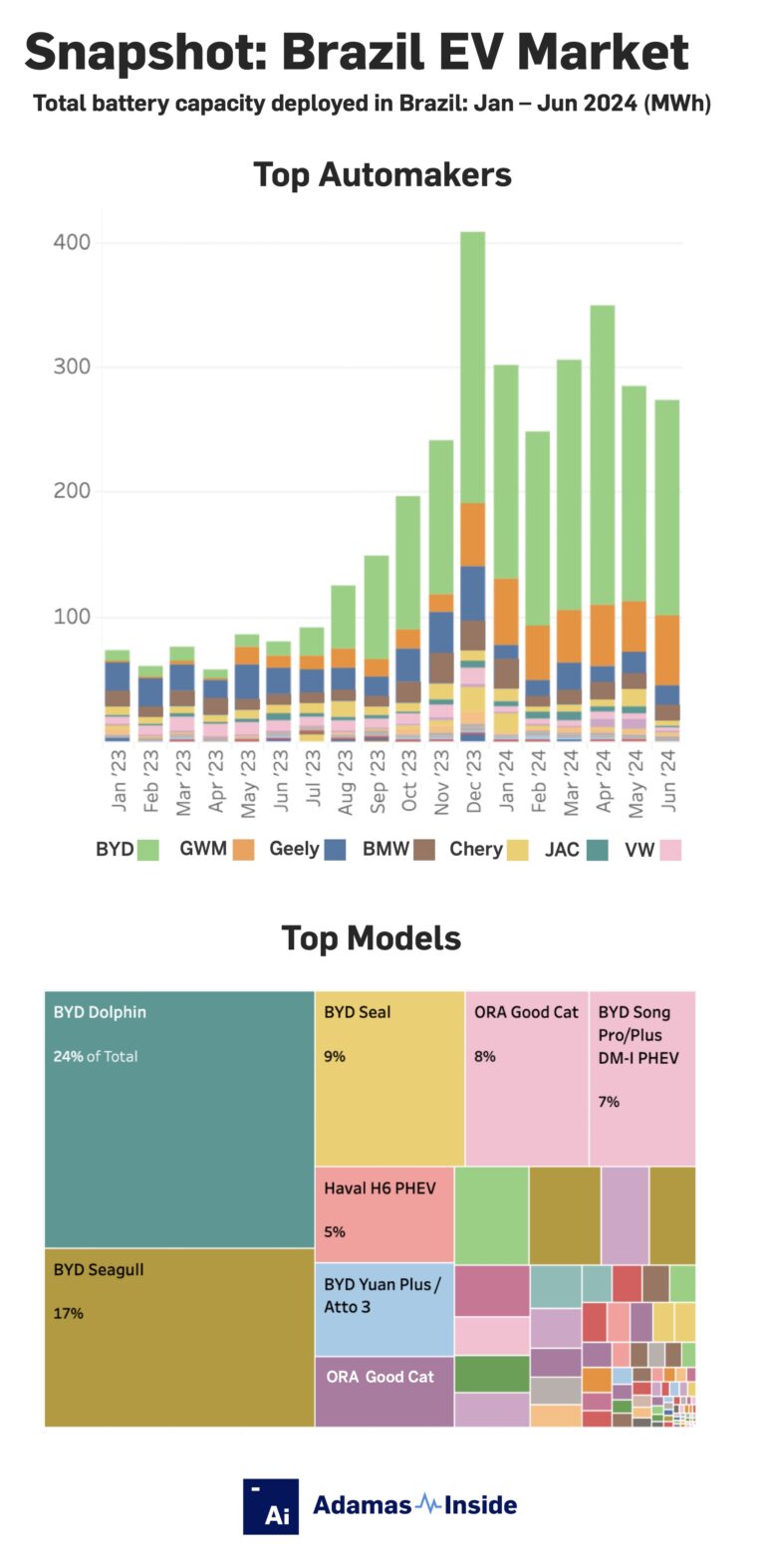 Brazil’s 2024 EV market is a tariff test case - Adamas Intelligence