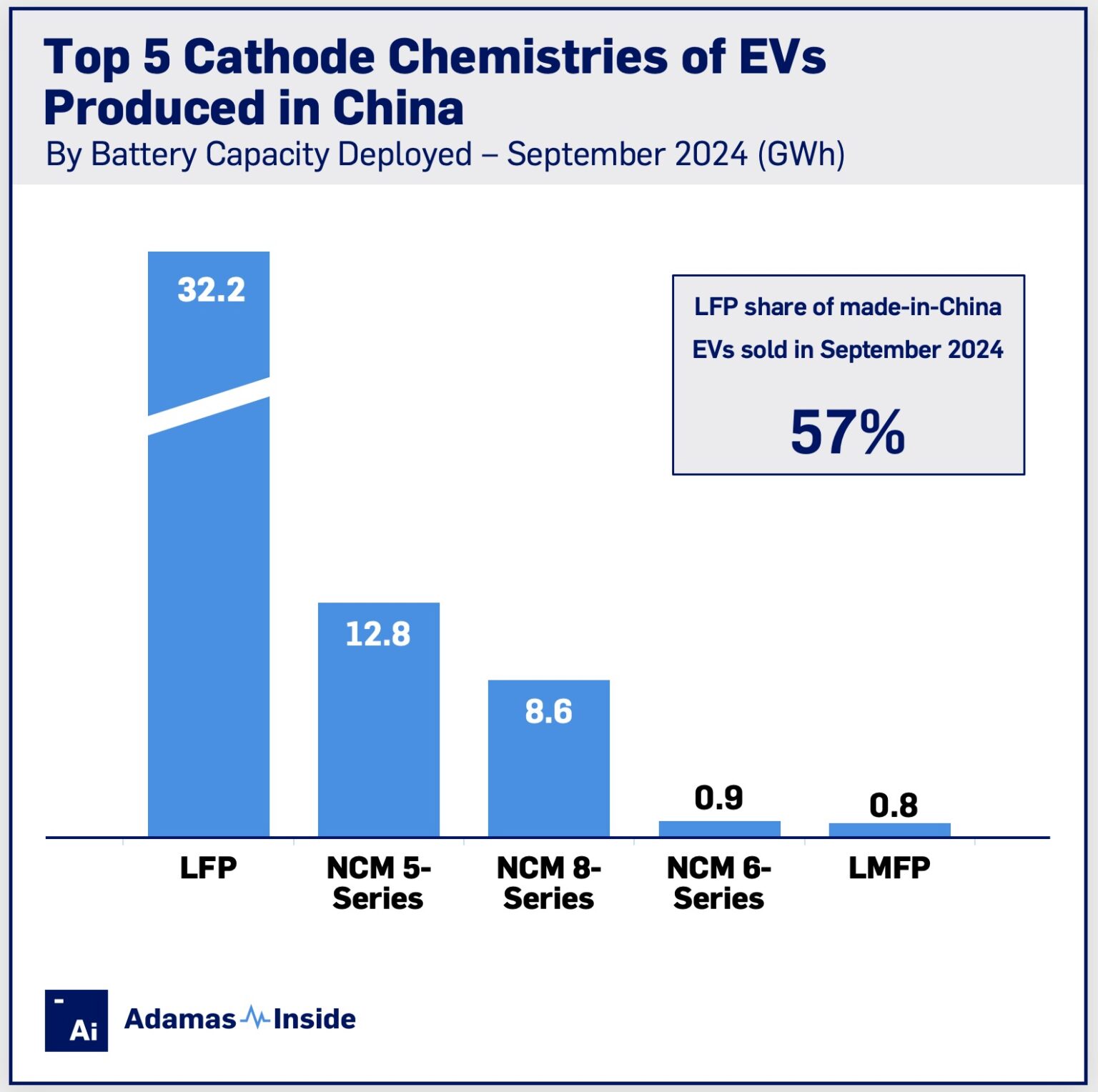 Top 5 battery chemistries of made-in-China EVs - Adamas Intelligence