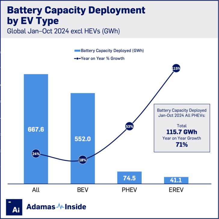 Global EREV battery capacity deployment is growing six times faster than that of BEVs - Adamas ...