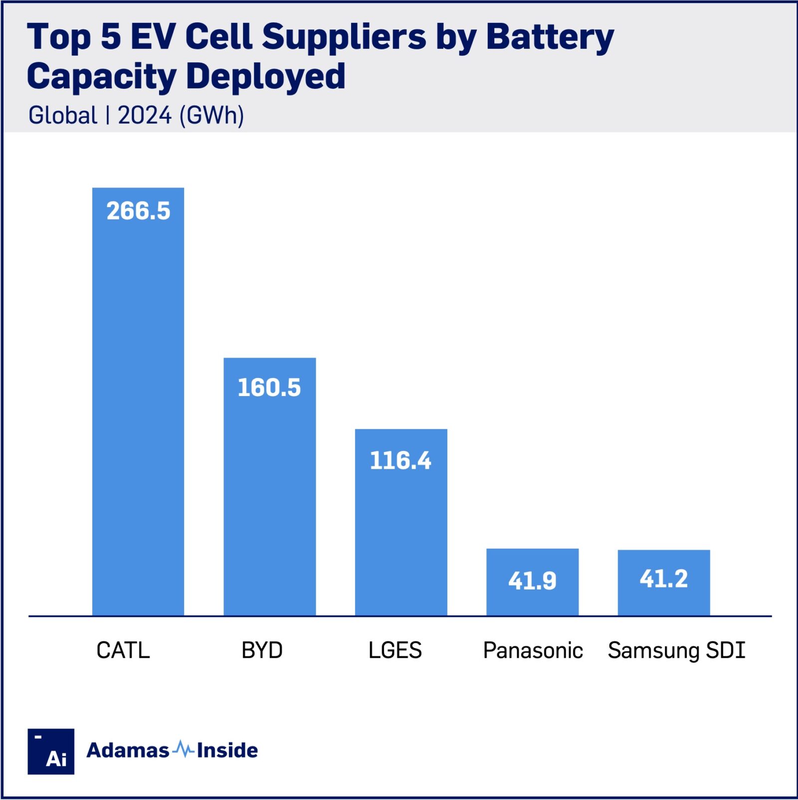 Top 5 global EV cell suppliers by battery capacity deployed - Adamas Intelligence
