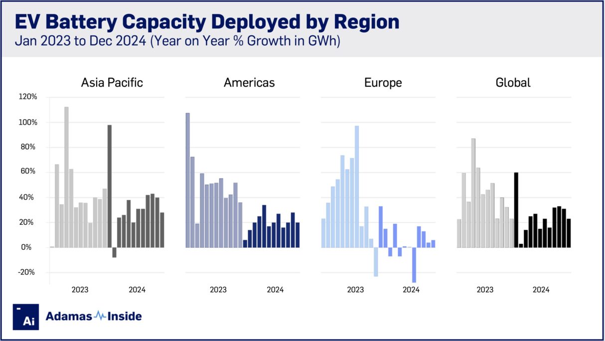 Global EV battery capacity deployed hit record 864 GWh in 2024 - Adamas Intelligence