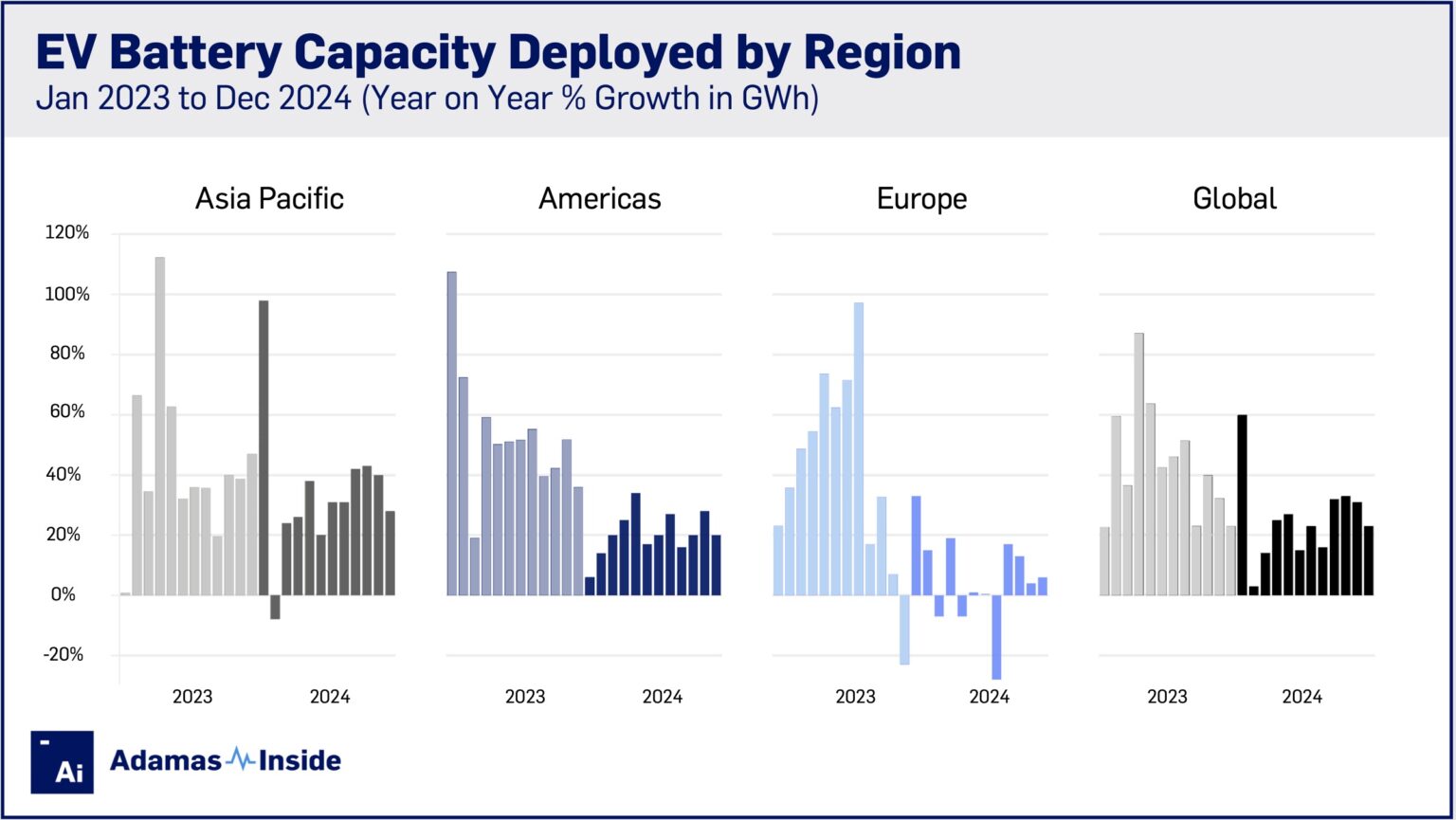 Global EV battery capacity deployed hit record 864 GWh in 2024 - Adamas Intelligence