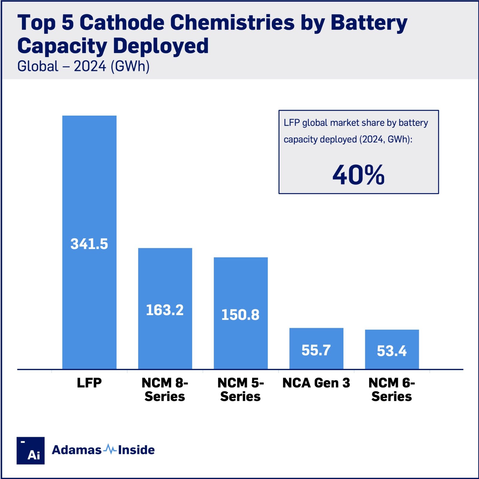 LFP now commands 40% of the global EV battery market - Adamas Intelligence