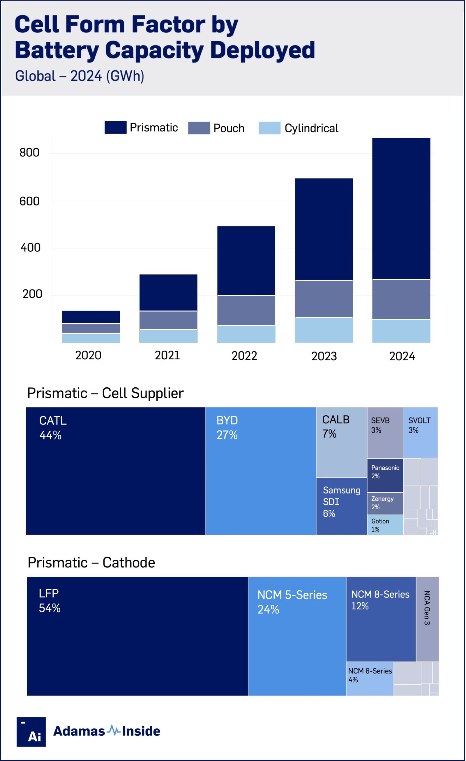 CHART: Prismatic cells capture 69% of global EV battery market - Adamas Intelligence