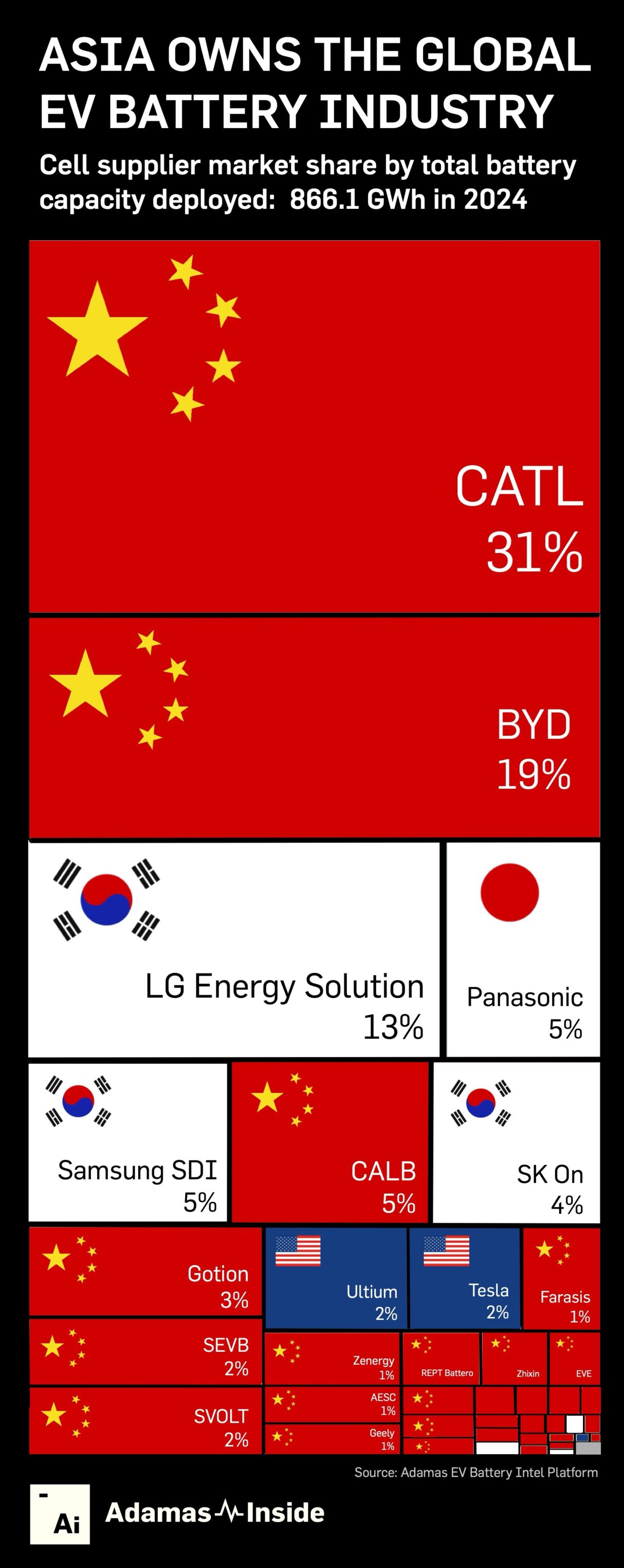 CHART: Asian cell suppliers’ dominance of the EV battery market ...