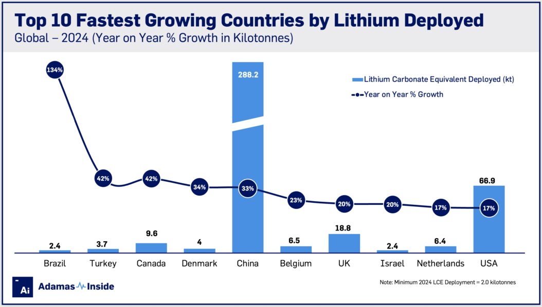 Top 10 fastest growing countries by battery lithium deployed - Adamas ...