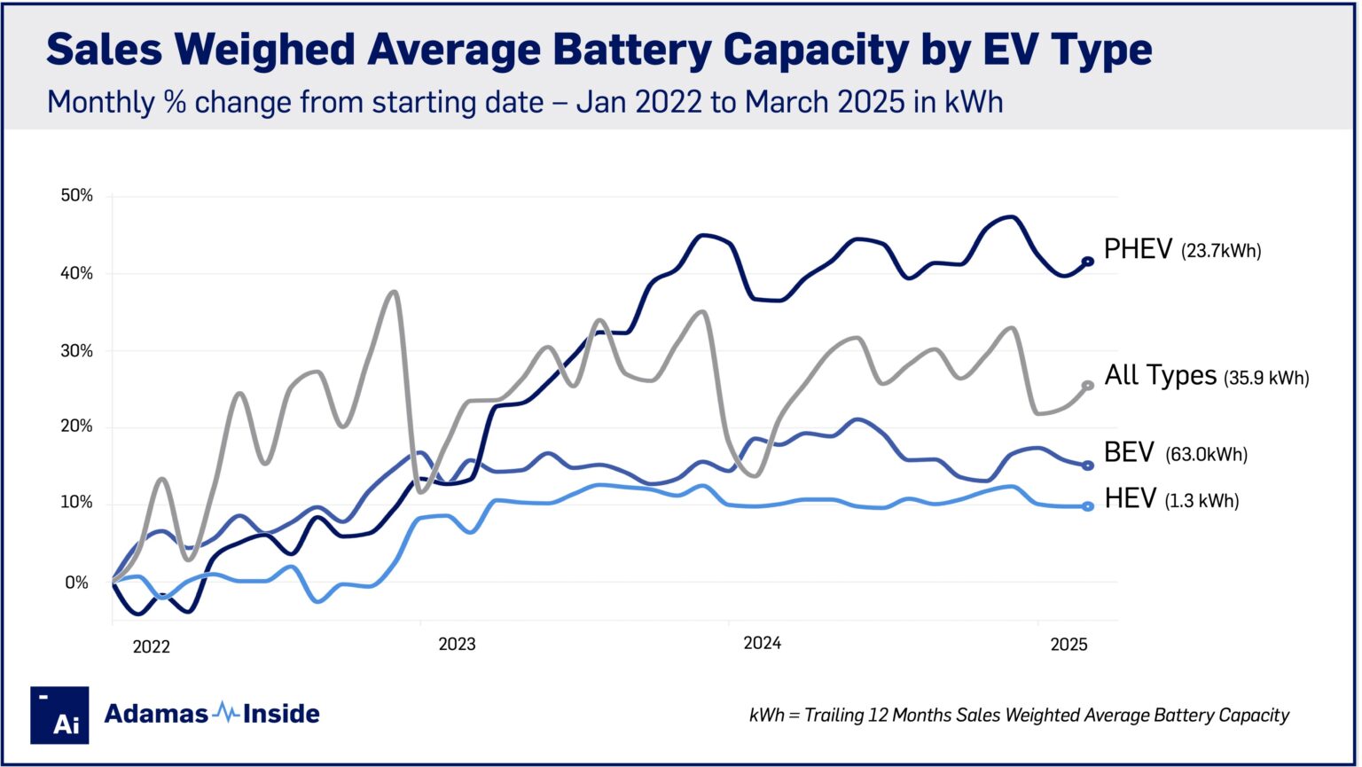 CHART: The big EV battery bulge is flattening - Adamas Intelligence
